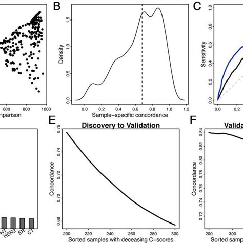 Predictive Model Development From Large Scale Omics Data An Overview