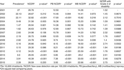 Prevalence New Case Detection Rate Ncdr And Degree 2 Of Leprosy Download Table