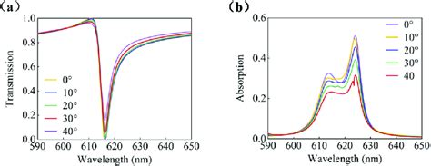 A The Simulated Transmission Curves Versus The Wavelength For