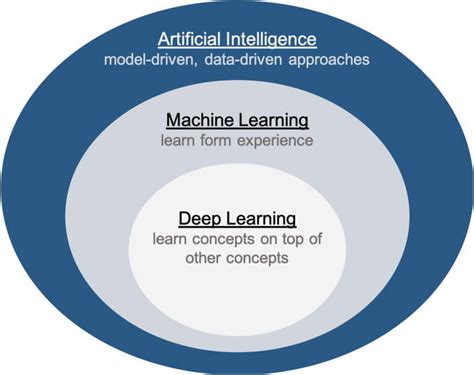 Relations Among Artificial Intelligence Machine Learning And Deep