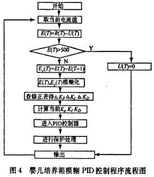 基于模糊PID算法的婴儿培养箱温度控制系统设计 文章 课设毕设 控制类 畅学电子网