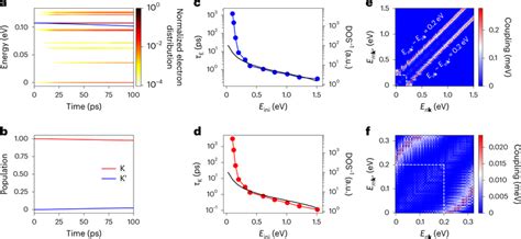 Hot Electron Relaxation In Graphene With Different Eini A Hot Electron Download Scientific