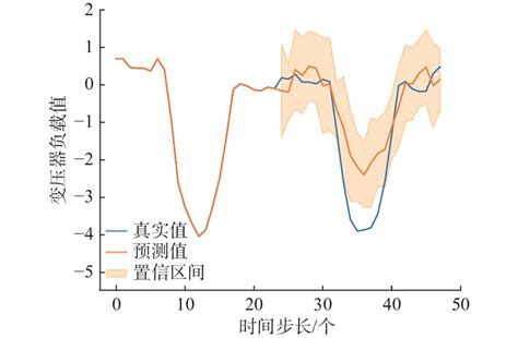 基于图增强和注意力机制的时间序列不确定性预测