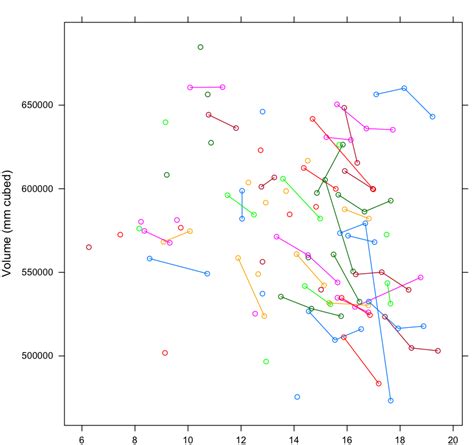 Visualizing Longitudinal Data With A Trajectorybest Fitting Mean