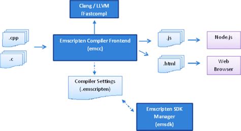 operation principle diagram of emscripten download scientific diagram
