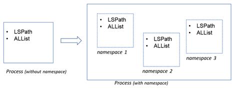 基于命名空间的动态链接—— 隔离 Android 中应用程序和系统的本地库in Namespace Classloader