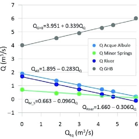 Comparison Between Total Pumping Flow Rate From Quarries Q Tq In Download Scientific Diagram