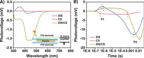 Constructing Direct Z‐scheme Heterostructure By Enwrapping Znin2s4 On Cds Hollow Cube For