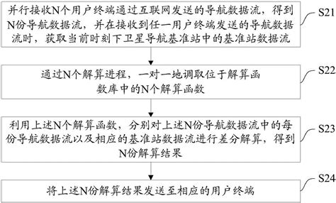 一种多进程并发差分解算服务器、方法及导航系统与流程