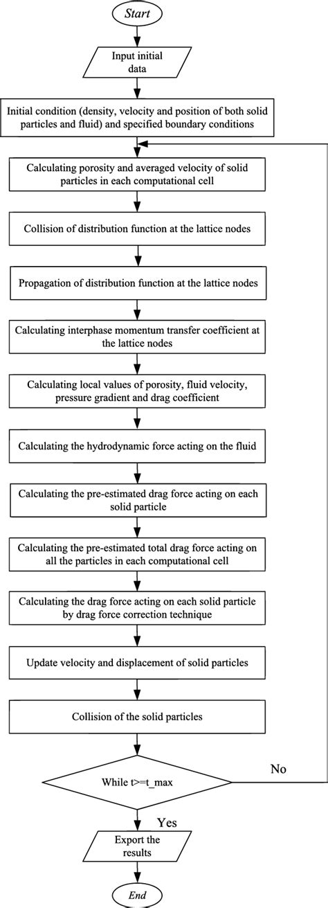 Figure 1 From Lattice Boltzmann Based Discrete Simulation For Gas Solid Fluidization Semantic