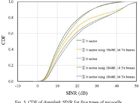 Figure 5 From Impact Of 3d Bf Against The Number Of Picocell Sector In Mmwave Hetnets Semantic