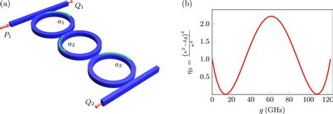 A A Schematic Of An Optical System Consisting Of Three Coupled Ring Download Scientific