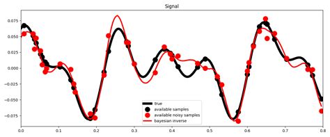 04 Bayesian Inversion — Pylops
