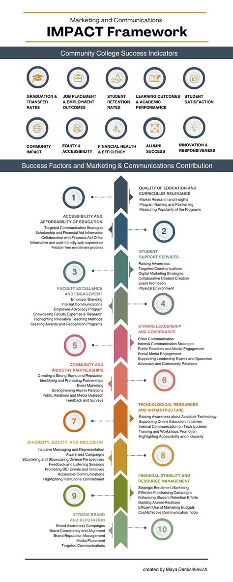 The Impact Framework College Crusader Social Media For Community Colleges