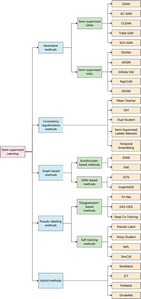 Taxonomy Of Semi‐supervised Learning Based On The Different Model