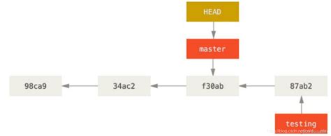Git 基础教程 基本原理、分支管理机制git机制 Csdn博客 Git 基础教程 基本原理、分支管理机制git机制 Csdn博客