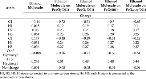 Mulliken Atomic Charge Population Of The Ethanol Molecule On Each