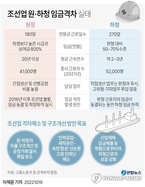 조선업 하청근로자 임금 원청 50∼70 그쳐 더일하고 덜받는다
