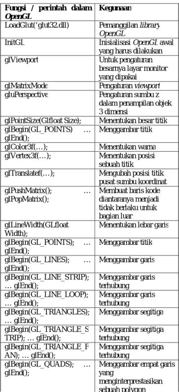 Pembuatan Simulasi Pergerakan Objek 3d Tiga Dimensi Menggunakan Opengl