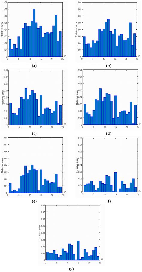Energies Free Full Text A Short Term Load Forecasting Model With A Modified Particle Swarm