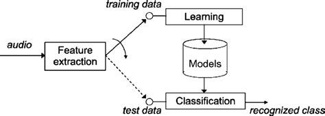 general overview of supervised classification see text for details