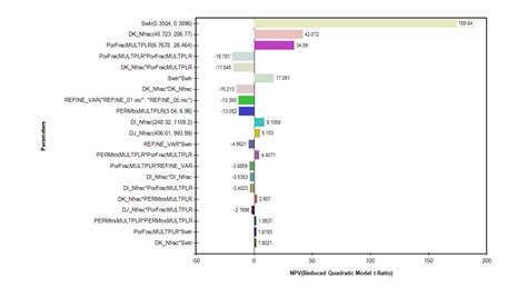 Tornado Plot Of Npv Function Reduced Quadratic Model Download Scientific Diagram