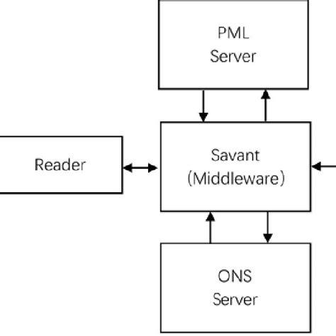 Architecture Of Semantic Web Download Scientific Diagram