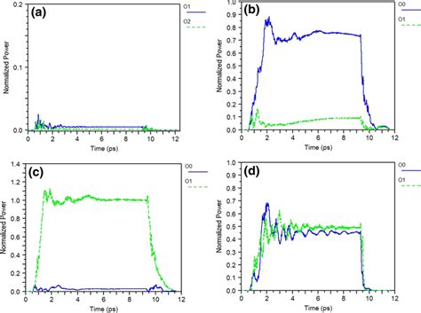 the output powers versus time for input optical pulses with the