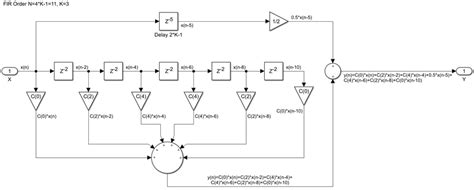 The Art Of FPGA Design Season Post Element Community