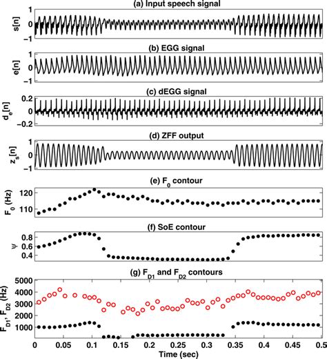 Color Online Illustration Of Waveforms Of A Input Speech Signal Download Scientific