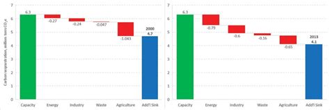 7 Waterfall Charts For 2000 Left And 2013 Right Showing Ghg