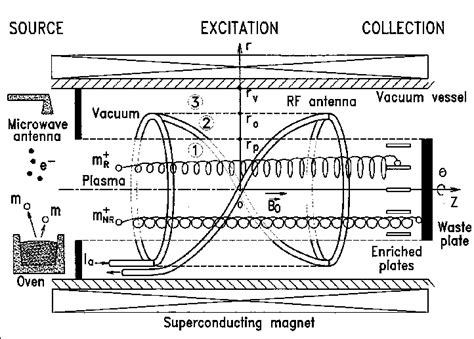 The Principle Of Ion Cyclotron Resonance Heating Icrh On The Eric Download Scientific Diagram