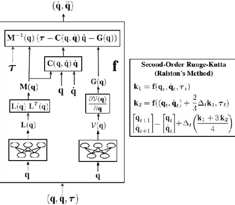 Figure 13 From A Survey On Physics Informed Reinforcement Learning Review And Open Problems