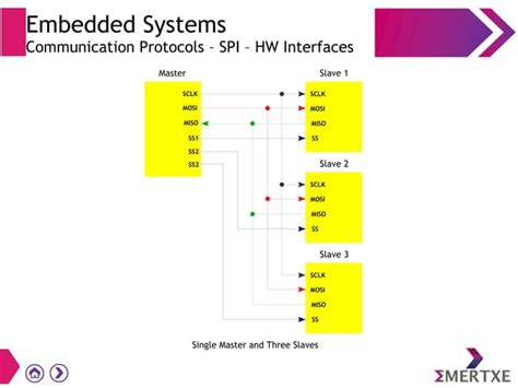 intro to embedded os rtos and communication protocols ppt