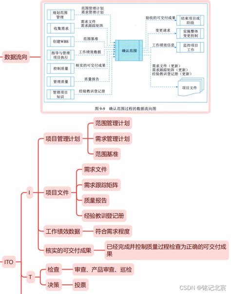 信息系统项目管理师（第四版）教材精读思维导图 第九章项目范围管理 高项第四版 范围管理 思维导图 Csdn博客