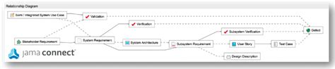 Key Traceability Challenges Jama Software