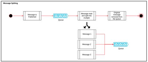 Fluent Connect Sdk Architecture