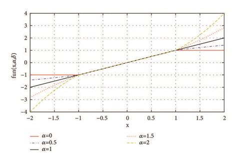 Graphical Description Of The Nonlinear Function Download Scientific