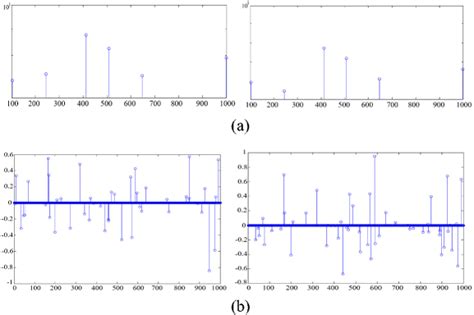 Comparison Of Two Sparse Codes Between Similar Image Patches A