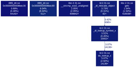 valgrind a lot of information is lost graph has few disconnected