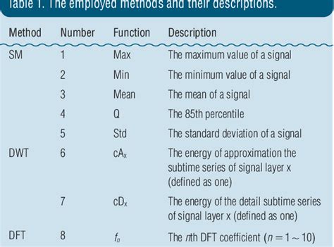 Table 1 From A Context Aware Framework For Risky Driving Behavior Evaluation Based On Trajectory