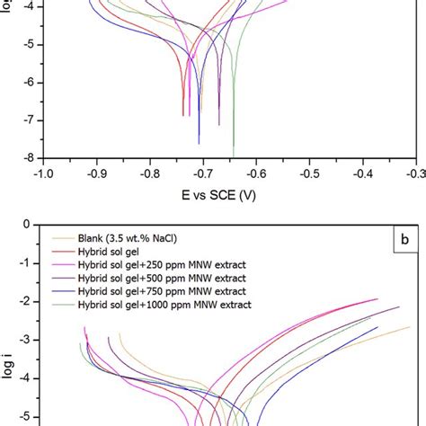 Ftir Spectra Of Gptms Teos Sol Gel Formulation Neat Gptms Teos Download Scientific Diagram