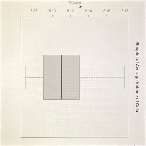 Ivs Obtained The Histogram Q Q Plot Boxplot And Chegg Com