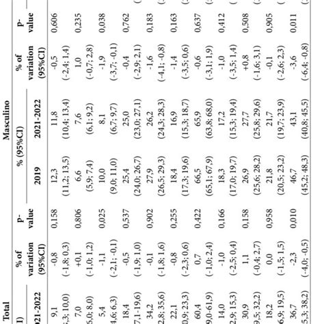 Prevalence Confidence Interval And Percentage Of Variation In Download Scientific Diagram