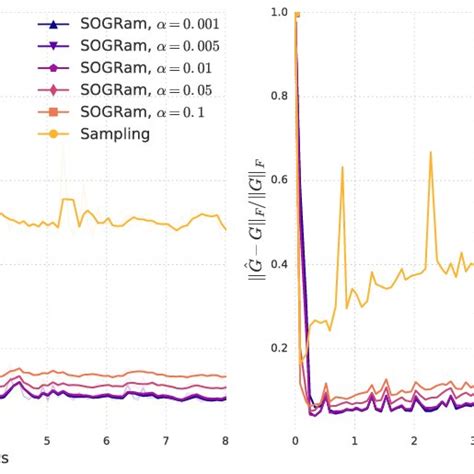 gramian estimation error of sogram for different values of α
