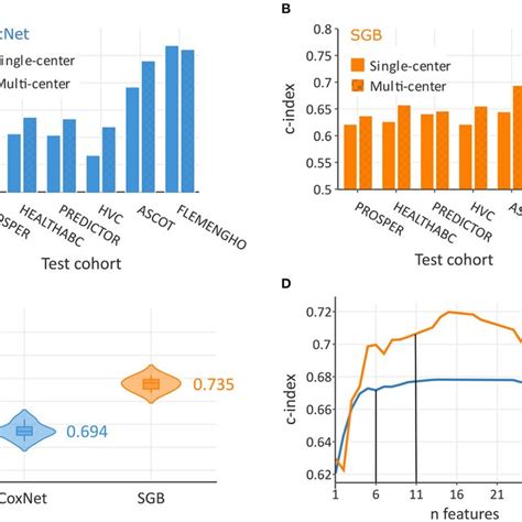 Predictive Performance Increased With Multi Rather Than Single Cohort Download Scientific