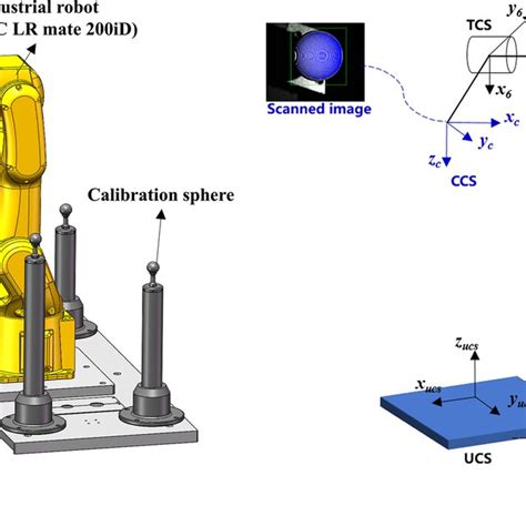 Robot Vision Measurement System A System Construction B Kinematic Model Download Scientific