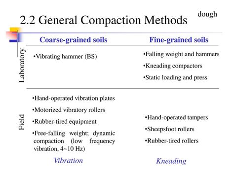Compaction Ppt Download