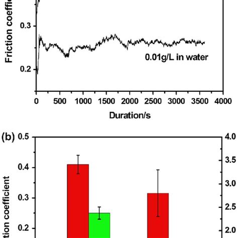 A Friction Coefficient Vs Sliding Time Curves And B Average