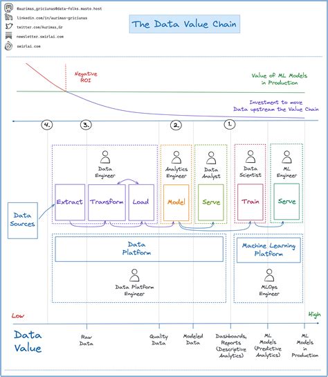 SAI 19 The Data Value Chain by Aurimas Griciūnas